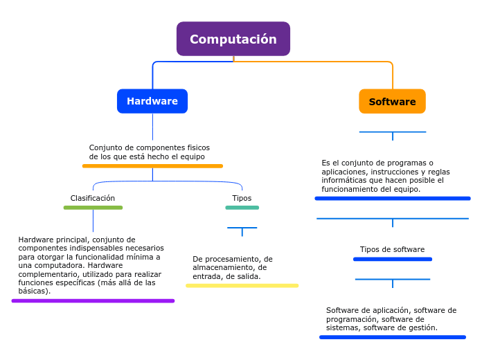Computación - Mind Map